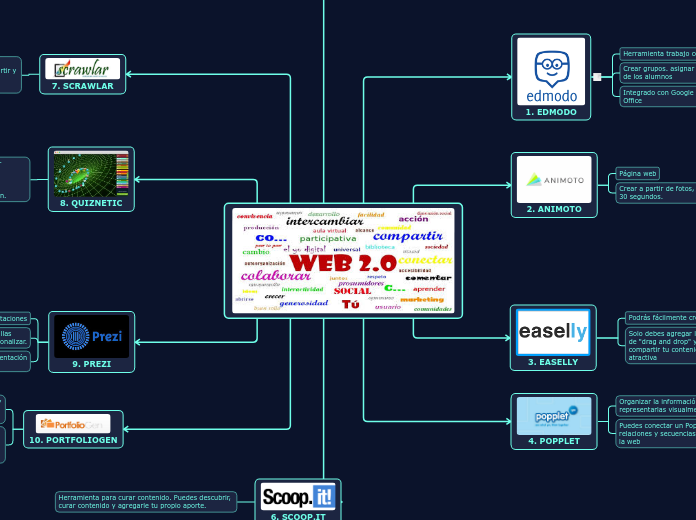 HERRAMIENTAS WEB 2.0 - Mind Map